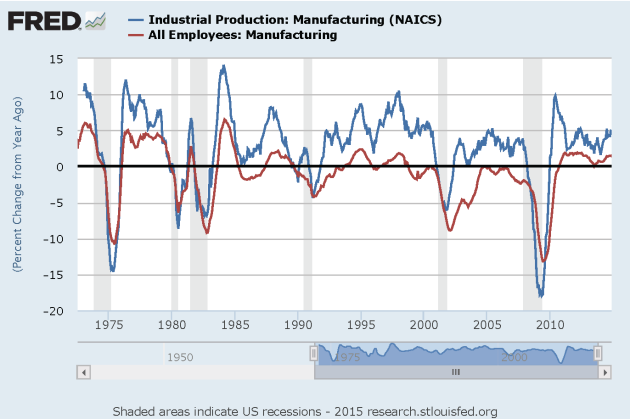 Manufacturing Production and Employment