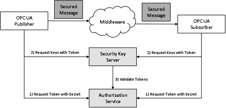 OPC UA Publish Subscribe Protocol - The Manufacturing Connection